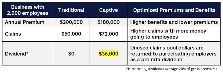 Captive insurance mitigating risk for employers and creating value for ...