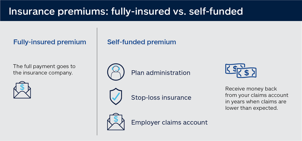 Is a Self-Funded or Fully Insured Health Plan Better for Your Business ...